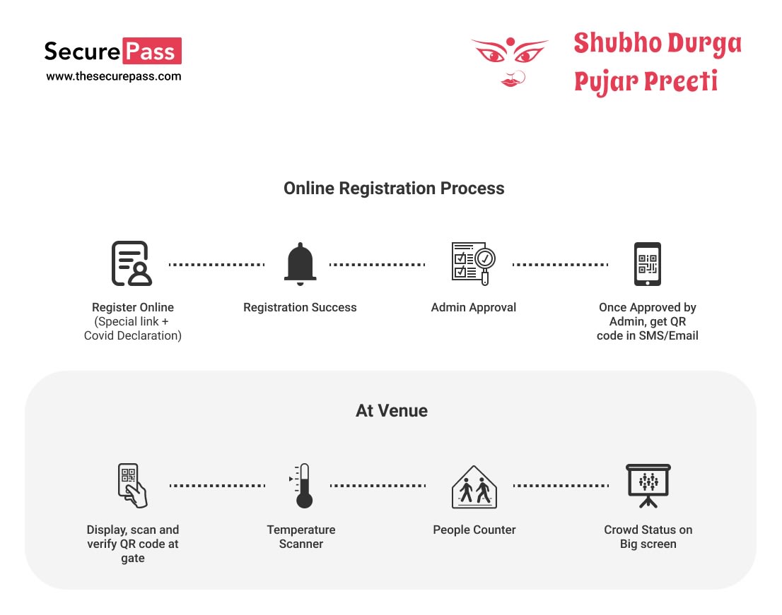 Contactless Access To Durga Pooja Celebration