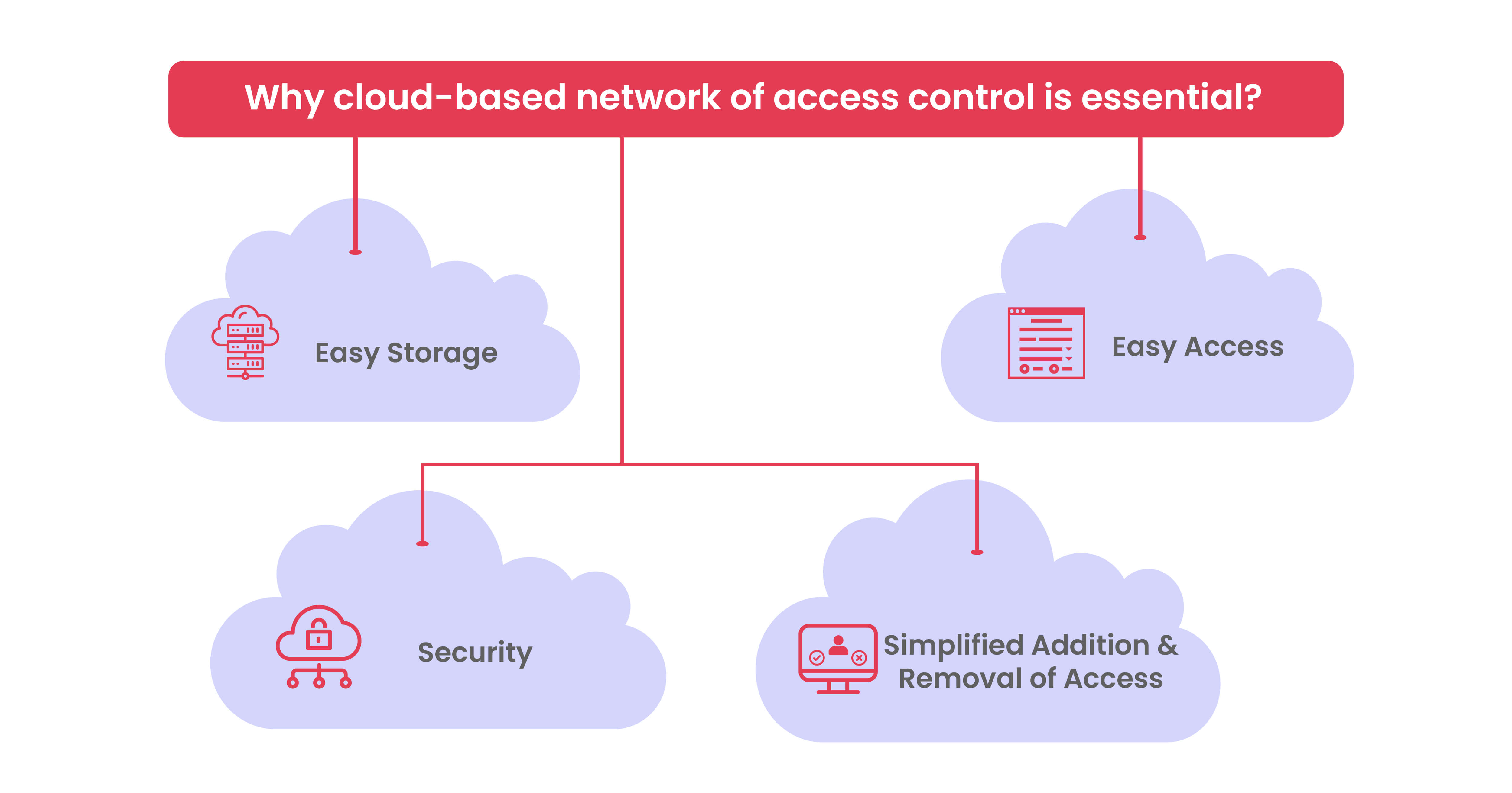 Access Control System with Cloud Integration - SecurePass